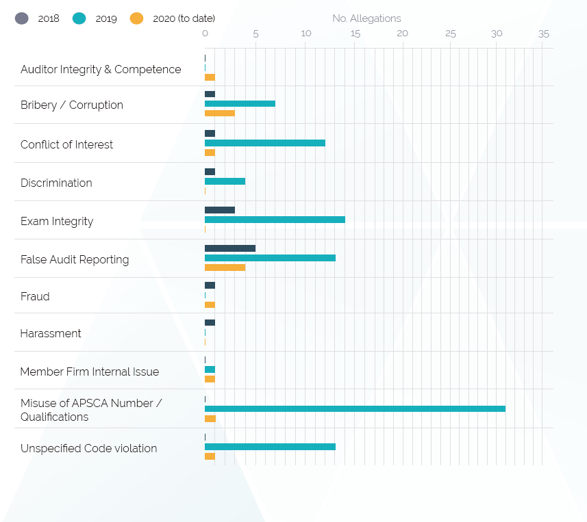 APSCA发布2020年CSCA考试更新及道德诚信数据_莱巍爵供应链官网|ESG评级|CBAM|SBTi|EcoVadis评级|欧盟CSRD ...